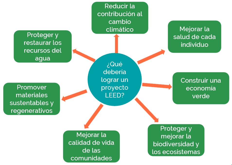 Certificación LEED: Rating System | KINENERGY